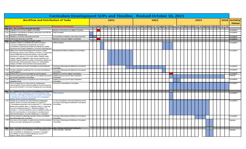 Curriculum Development SOPs and Timeline - revised August 2023 | المركز ...